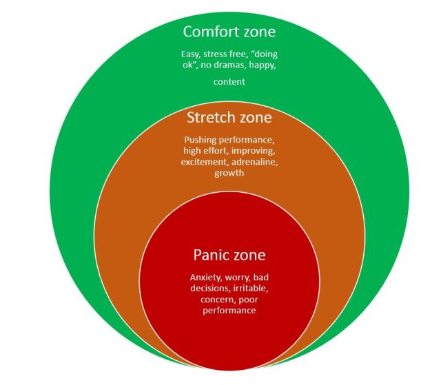 Find the outer limits of your comfort zone, and stretch them – James ...